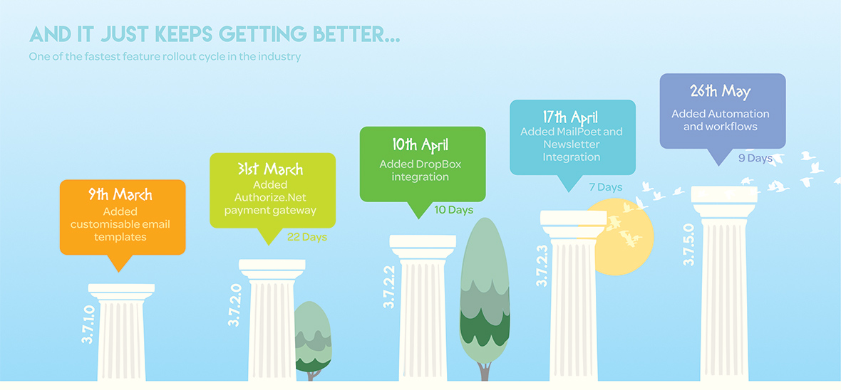 Infographics - RegistrationMagic